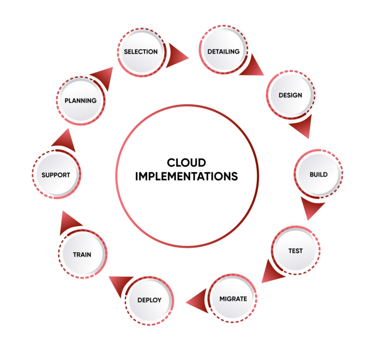 Cloud Implementations – Nalsoft